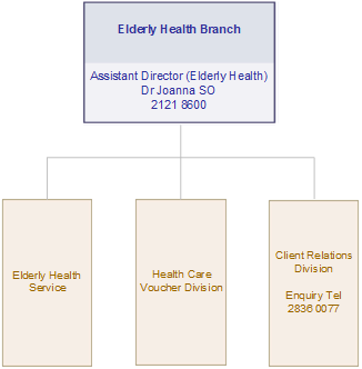 Department of Health - Organisation Chart