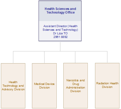 Department of Health - Organisation Chart