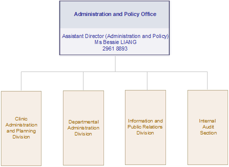 Department of Health - Organisation Chart